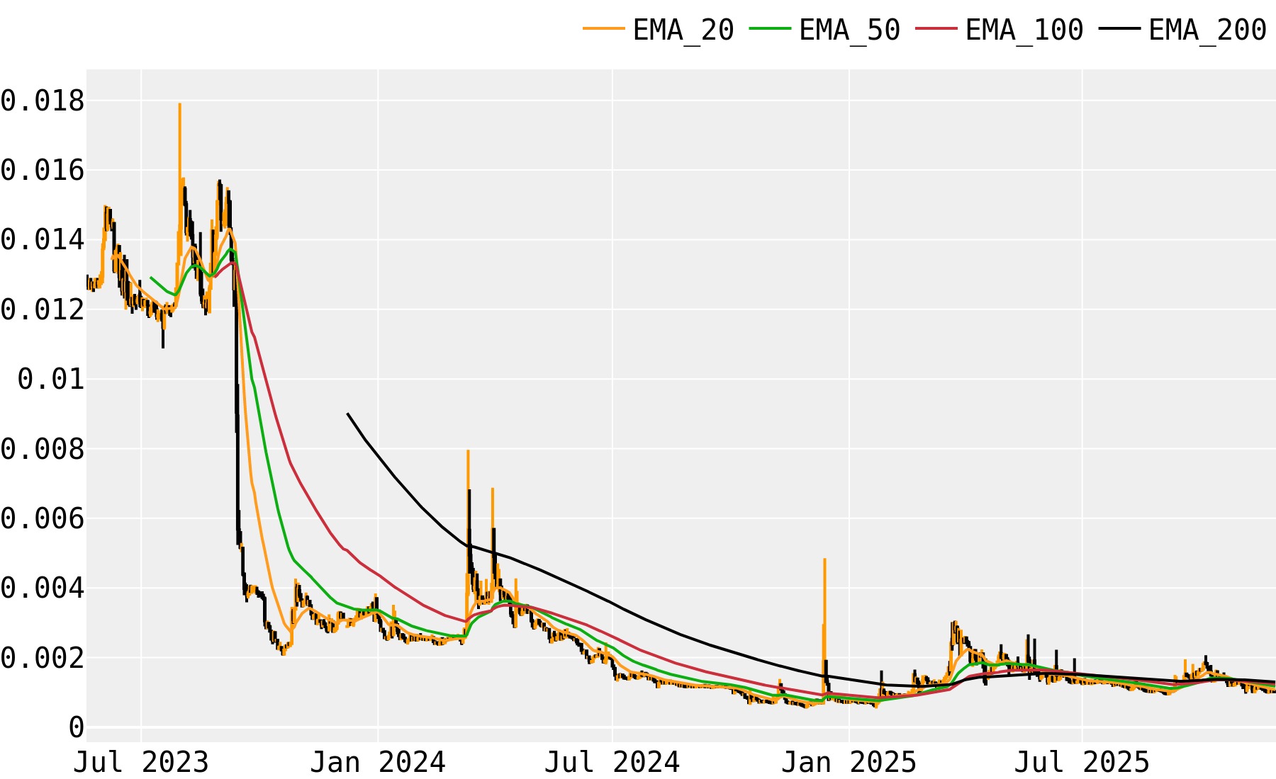 Instrumental Finance STRM Exponential moving averages