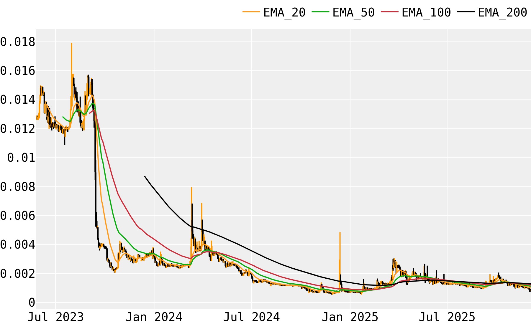 Instrumental Finance STRM Exponential moving averages