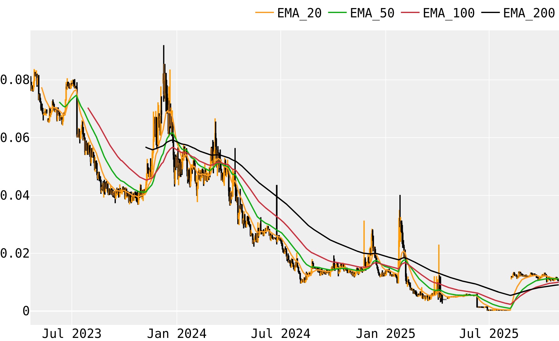 InsurChain INSUR Exponential moving averages