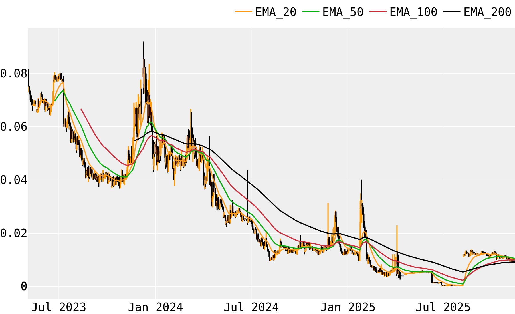 InsurChain INSUR Exponential moving averages