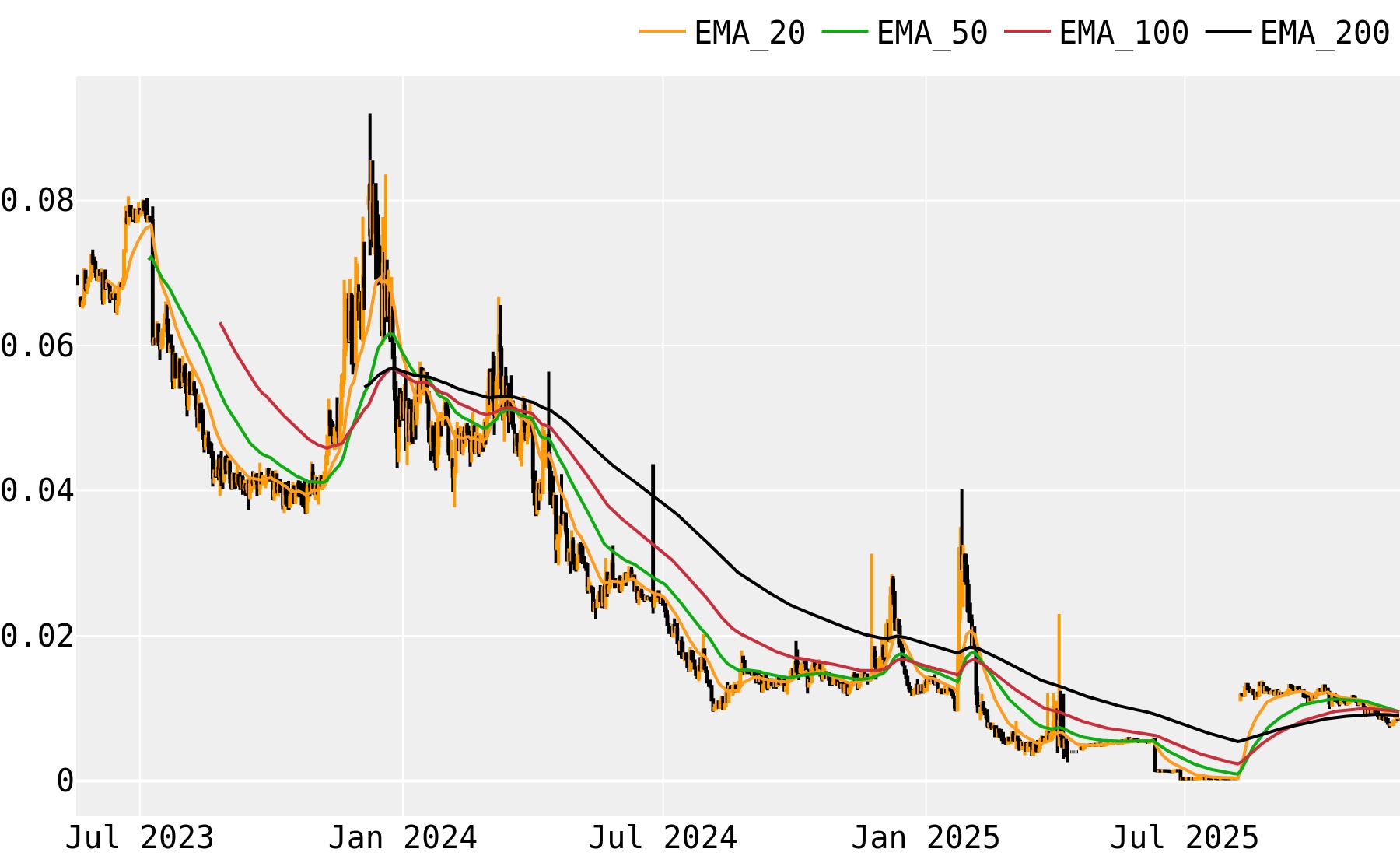 InsurChain INSUR Exponential moving averages