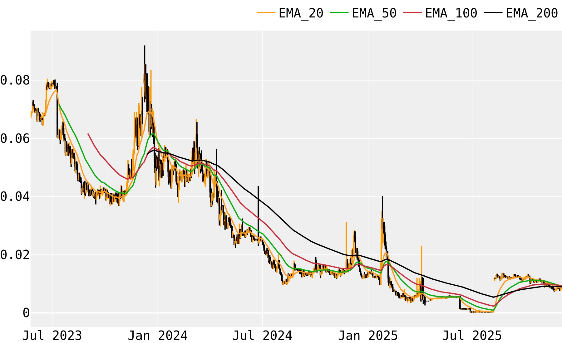 InsurChain INSUR Exponential moving averages