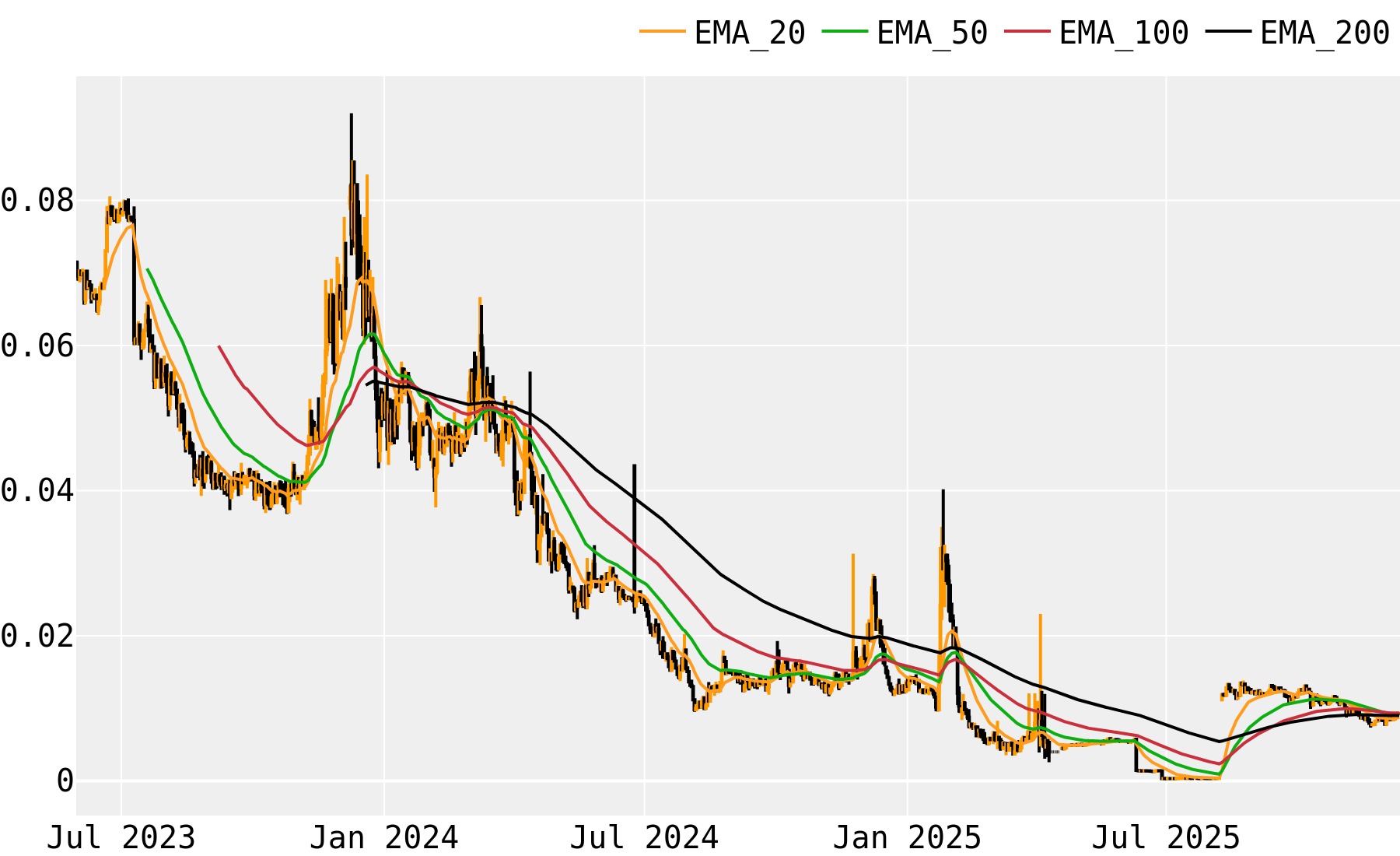 InsurChain INSUR Exponential moving averages