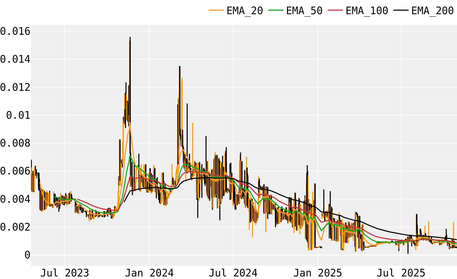 Medias móviles exponenciales de InSure DeFi
