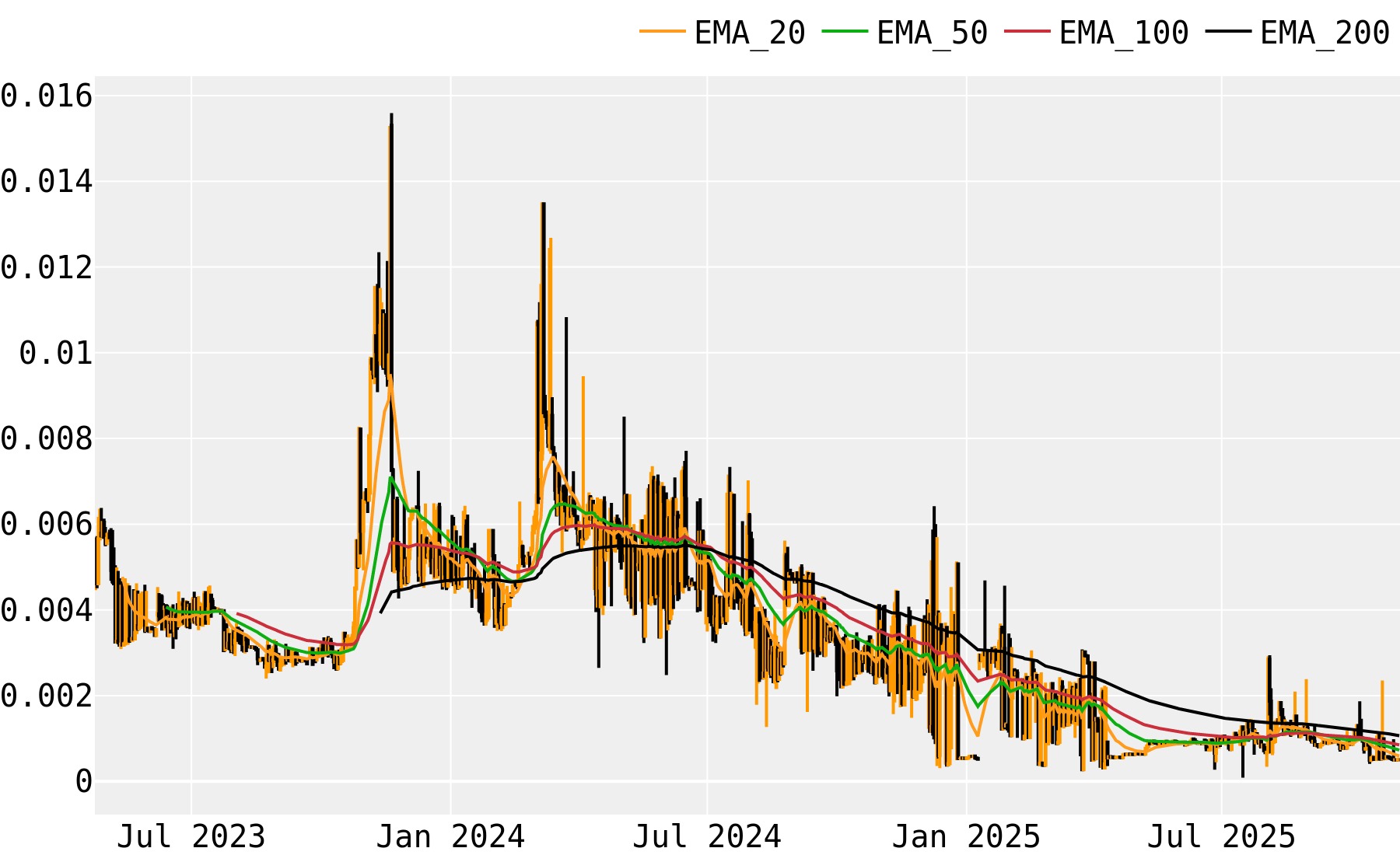 InSure DeFi SURE Экспоненциальные скользящие средние