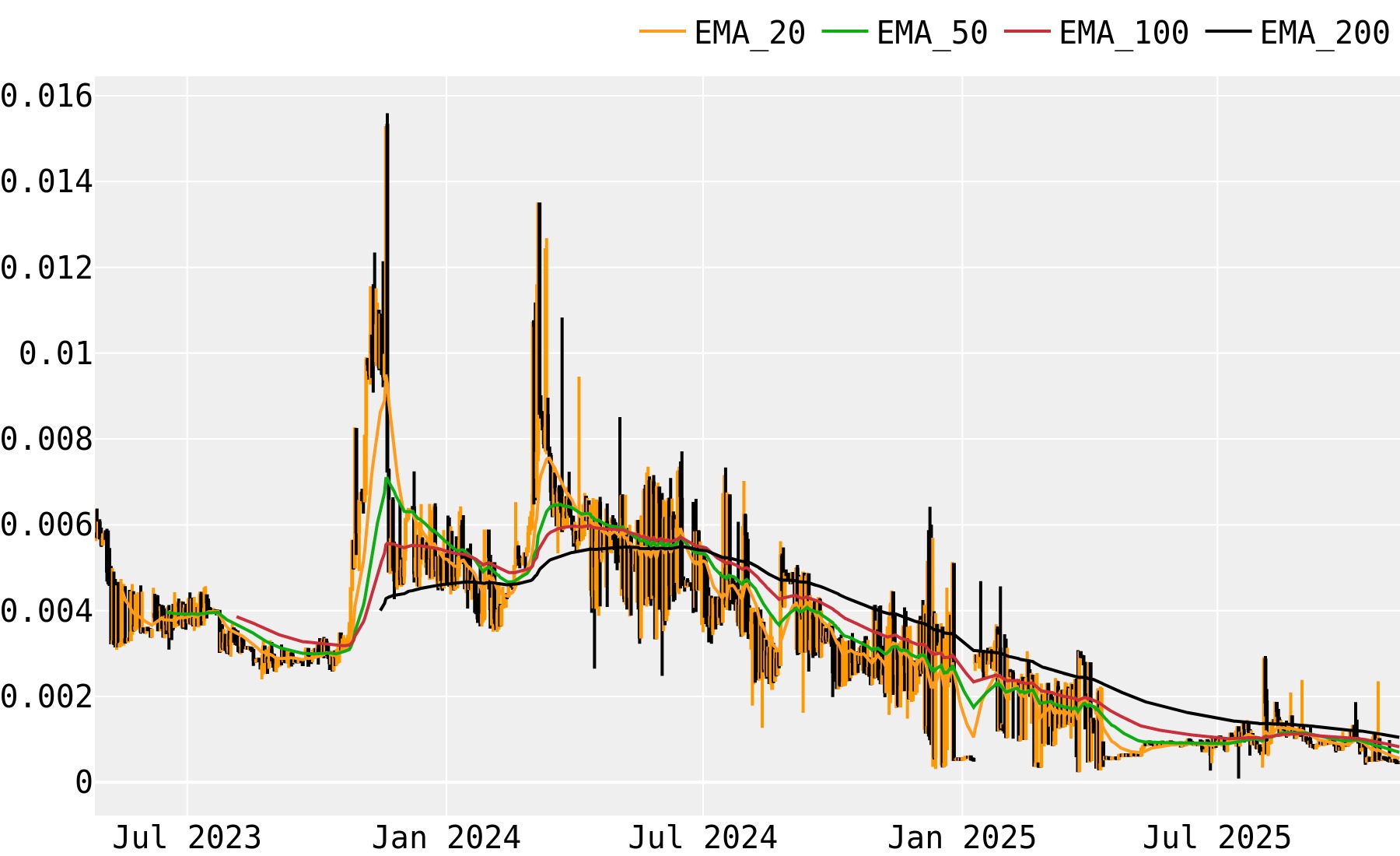 InSure DeFi SURE Exponential moving averages