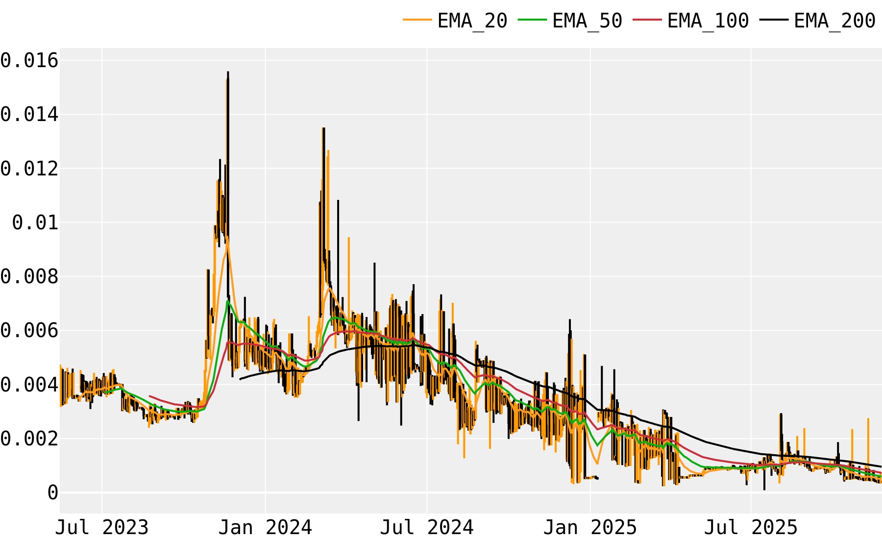 InSure DeFi SURE Экспоненциальные скользящие средние