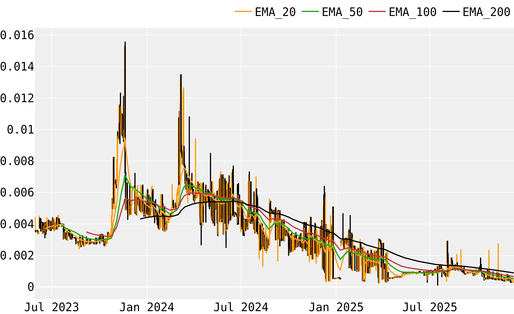 InSure DeFi SURE Exponential moving averages