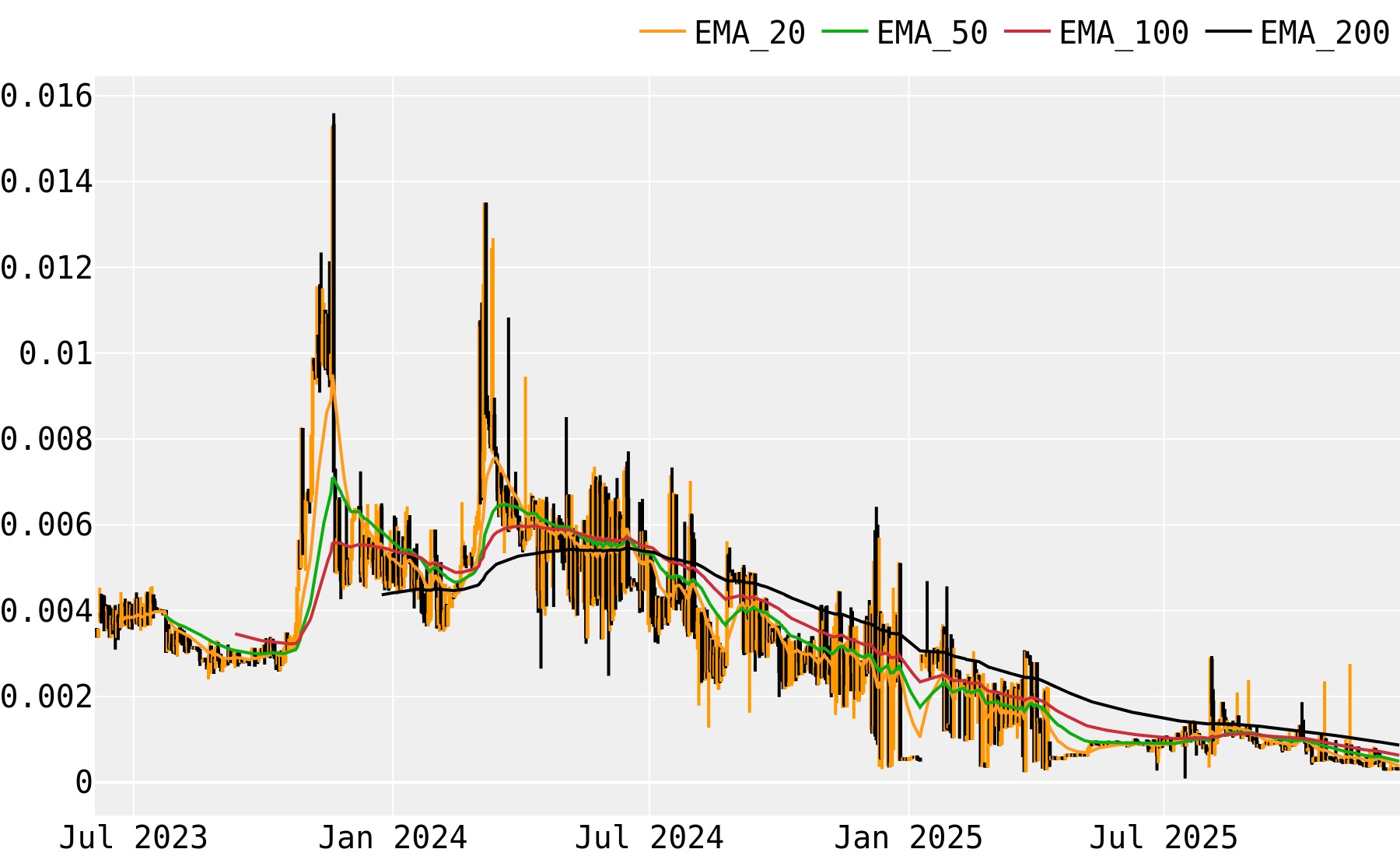 Medias móviles exponenciales de InSure DeFi