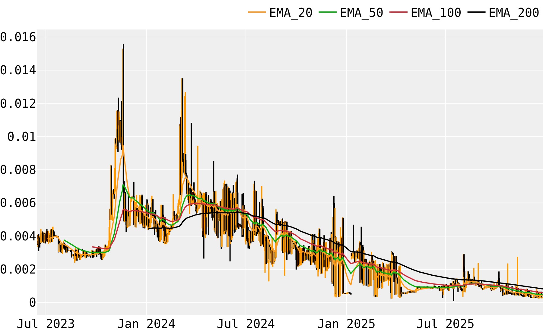 InSure DeFi SURE Экспоненциальные скользящие средние