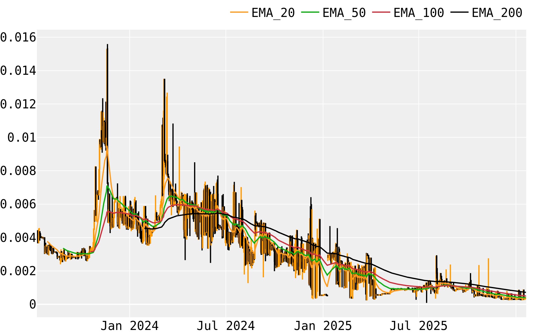 InSure DeFi SURE Экспоненциальные скользящие средние