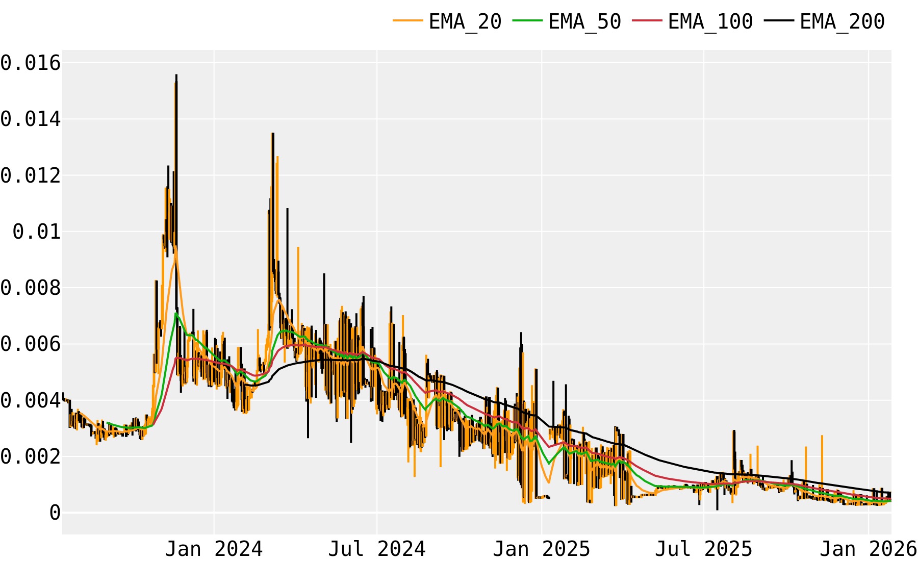 Medias móviles exponenciales de InSure DeFi