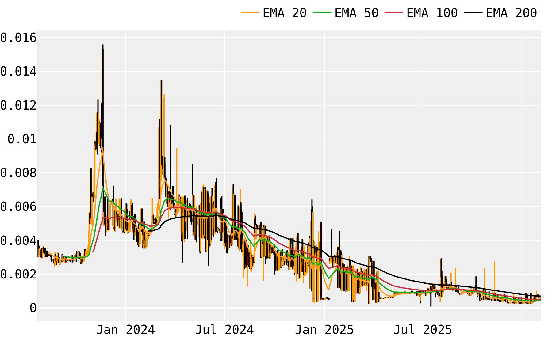 InSure DeFi SURE Экспоненциальные скользящие средние