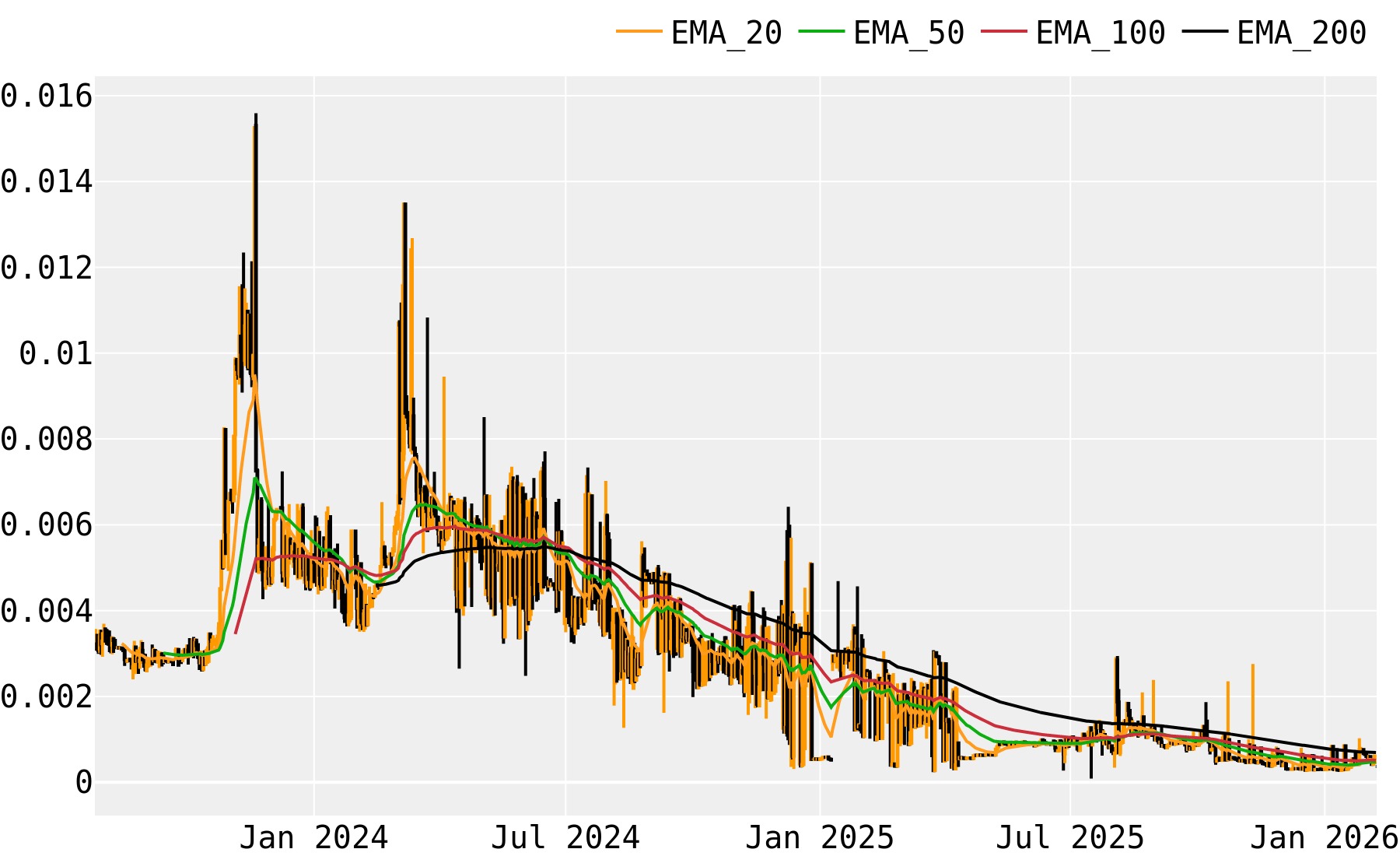 InSure DeFi SURE Экспоненциальные скользящие средние