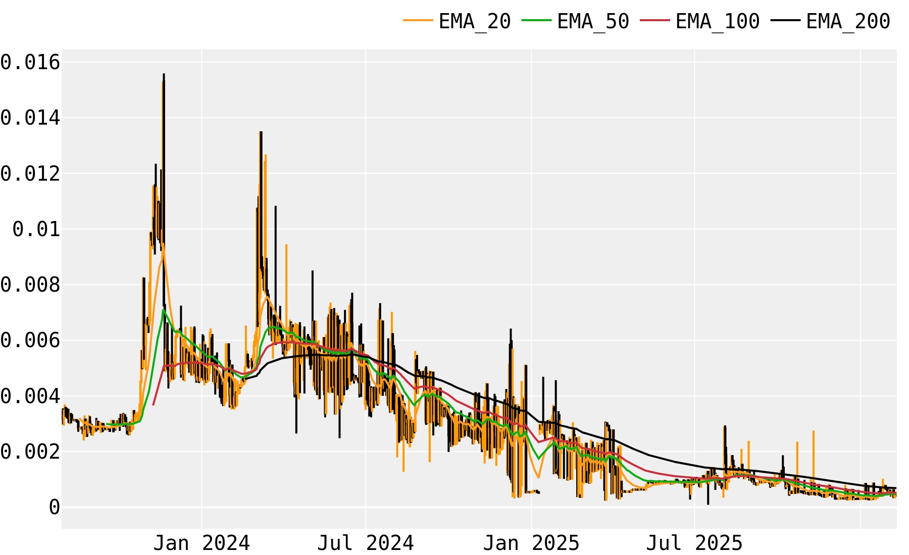 InSure DeFi SURE Экспоненциальные скользящие средние