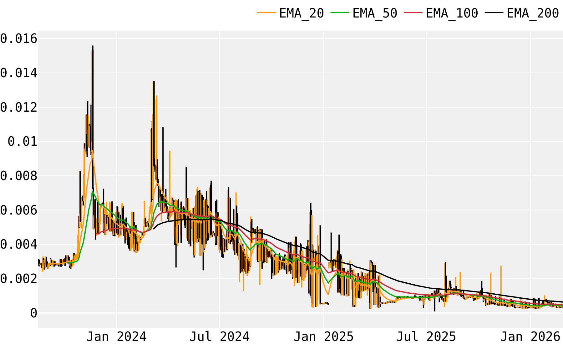 InSure DeFi SURE Экспоненциальные скользящие средние