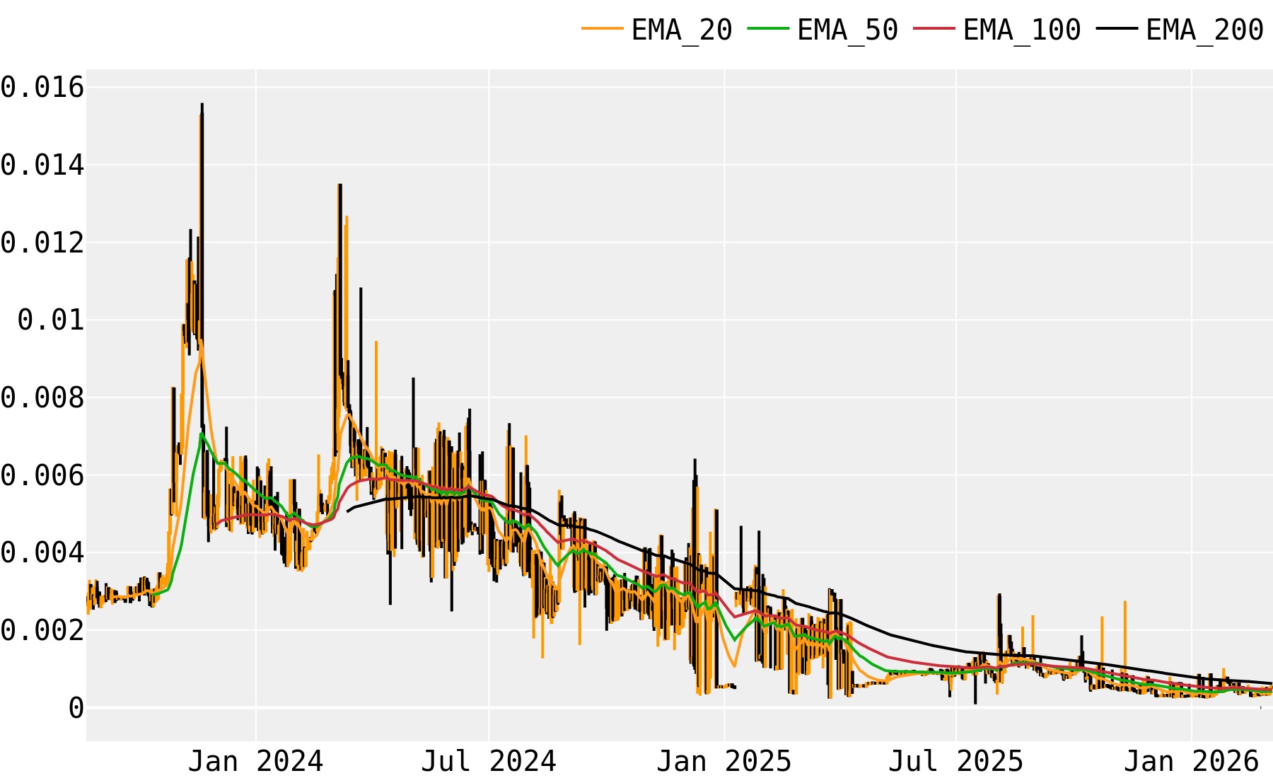 Medias móviles exponenciales de InSure DeFi