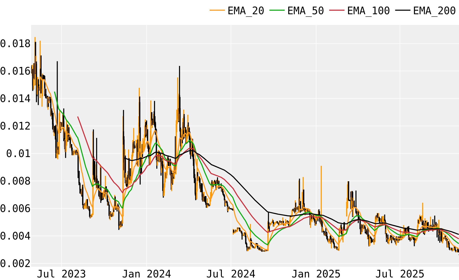 Integral ITGR Exponential moving averages