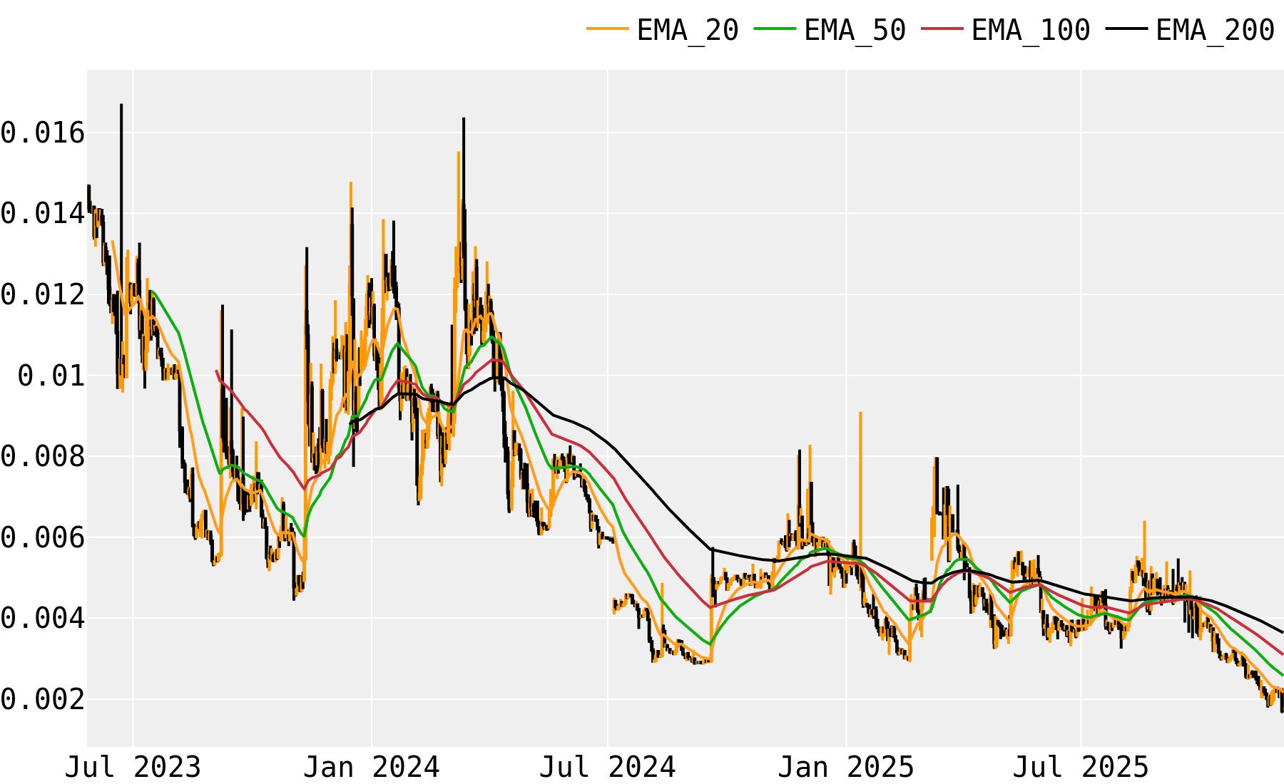 Integral ITGR Exponential moving averages