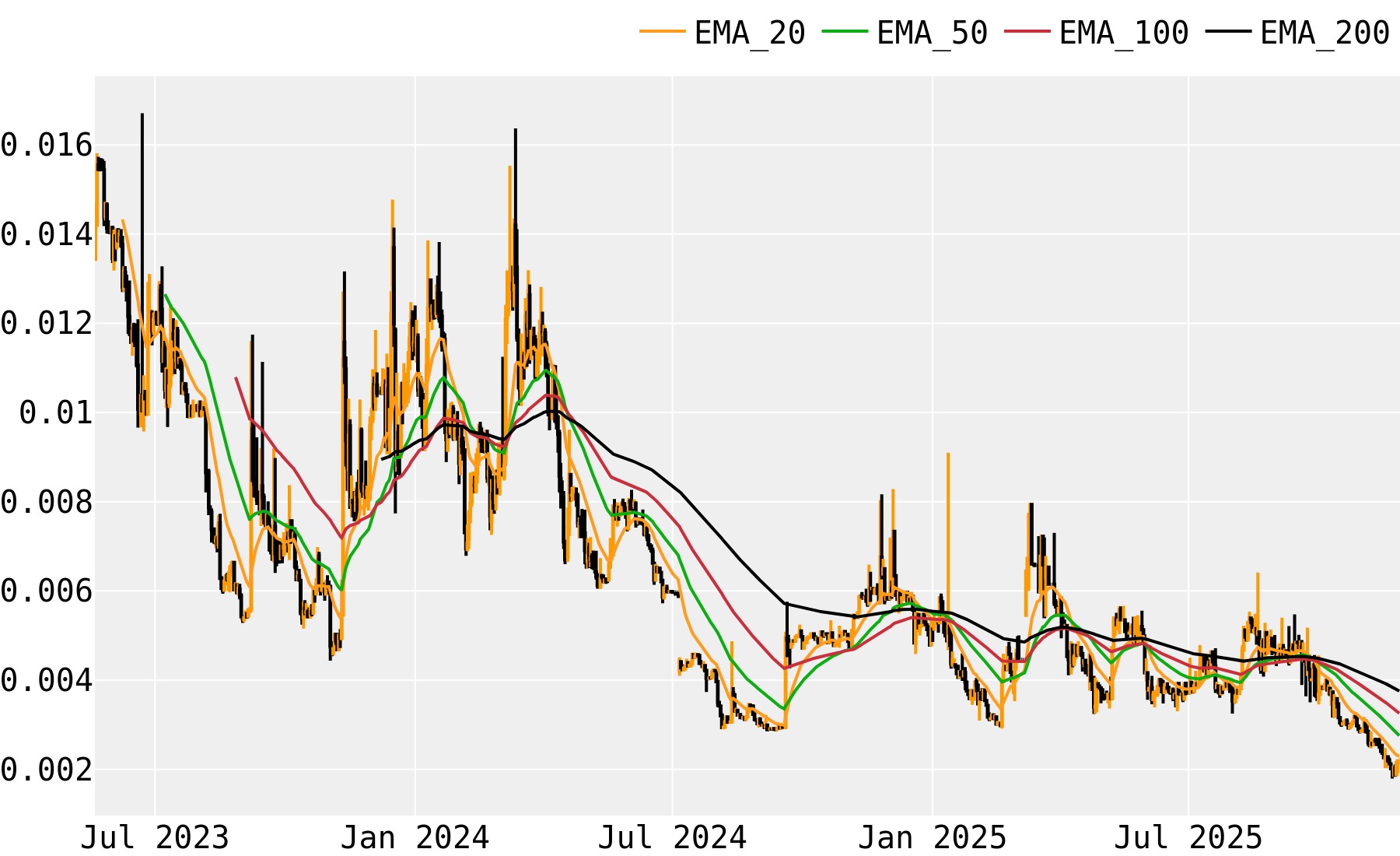 Integral ITGR Exponential moving averages