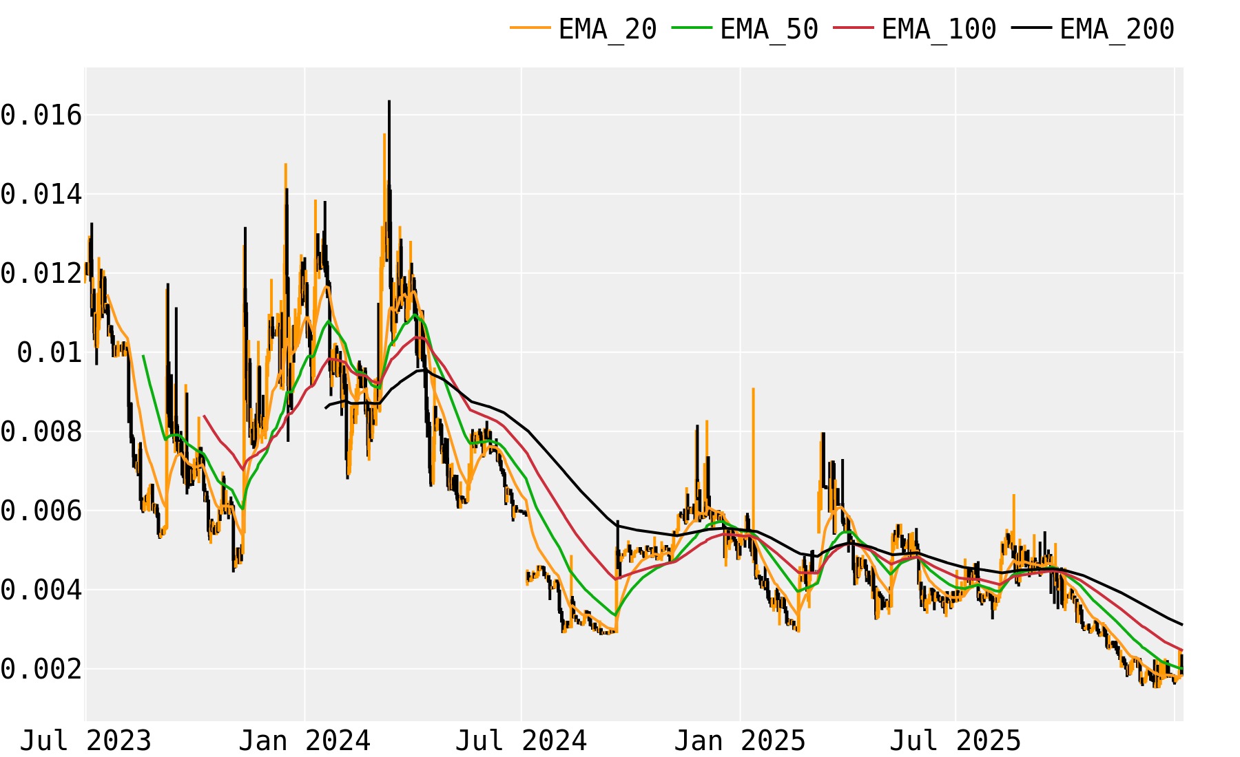 Integral ITGR Экспоненциальные скользящие средние