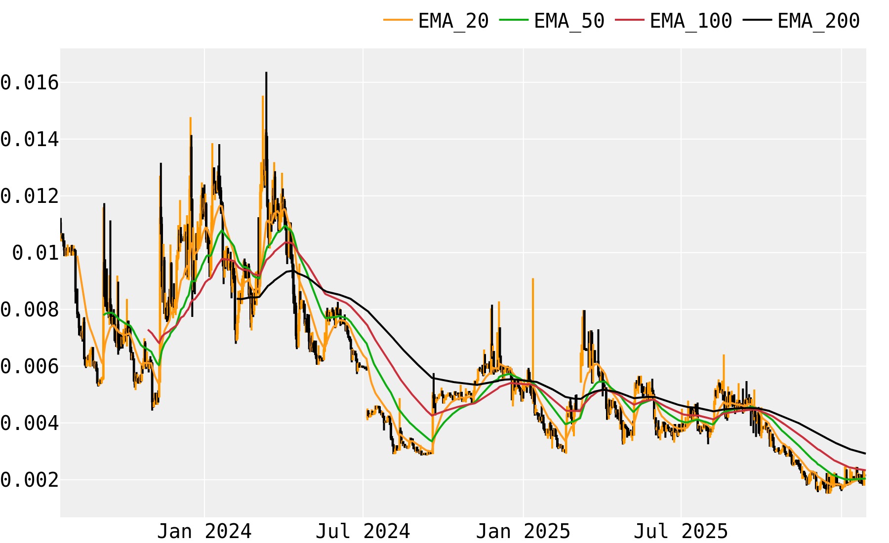 Medias móviles exponenciales de Integral