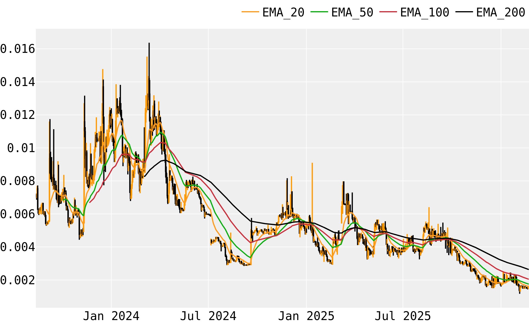 Integral ITGR Экспоненциальные скользящие средние