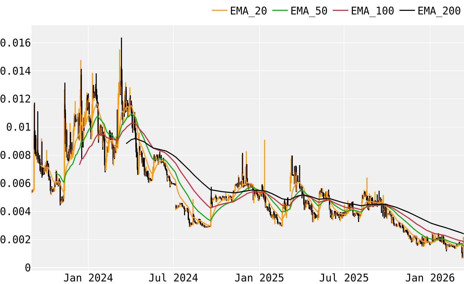 Medias móviles exponenciales de Integral