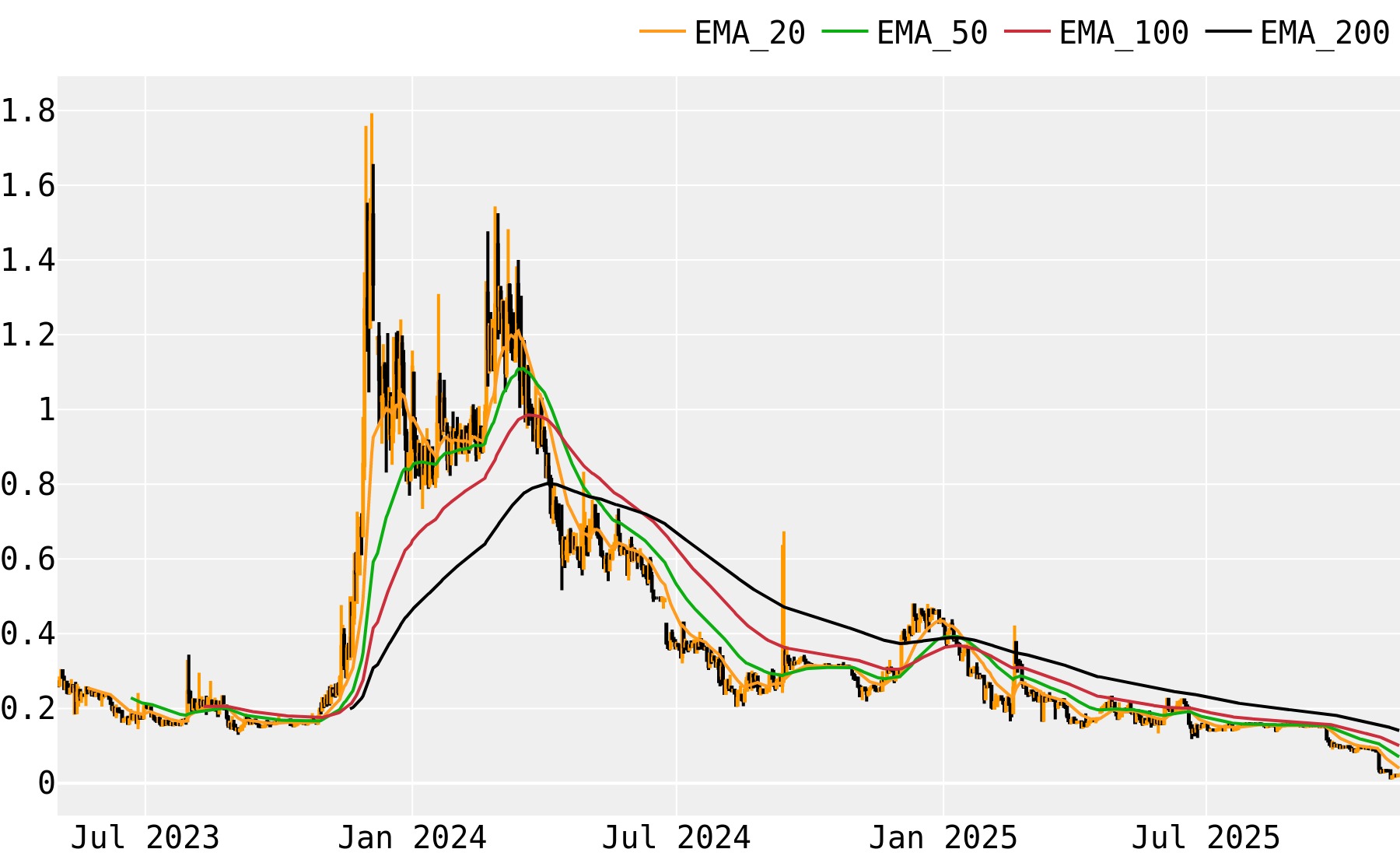 Integritee TEER Exponential moving averages