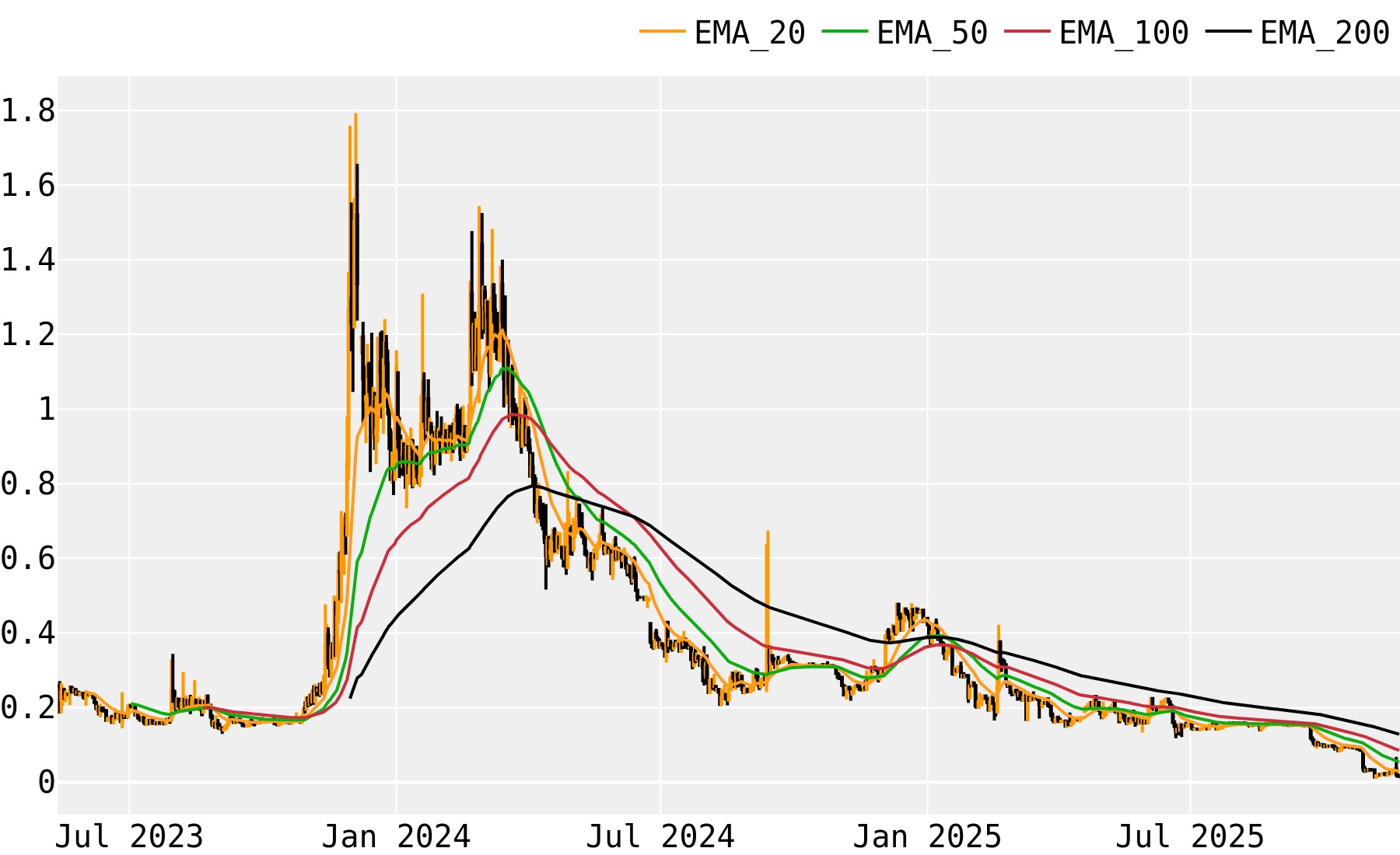 Integritee TEER Exponential moving averages