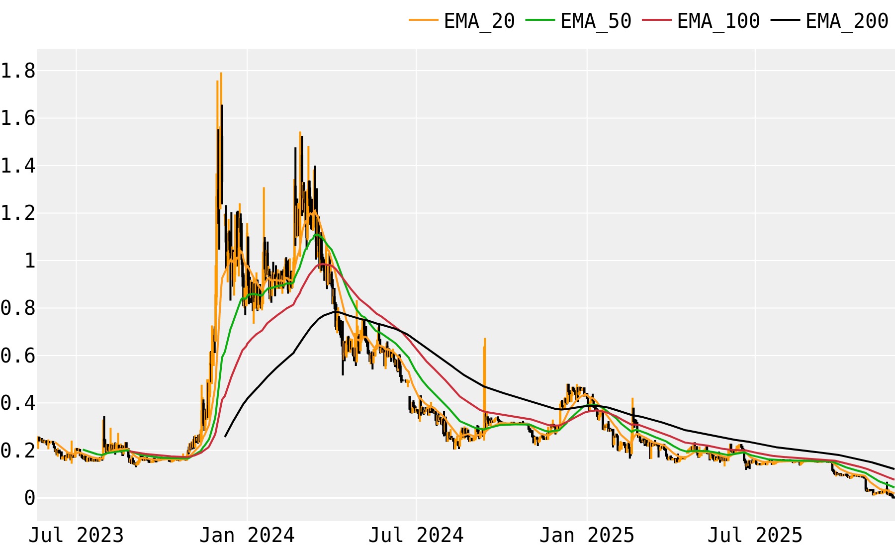 Integritee TEER Exponential moving averages
