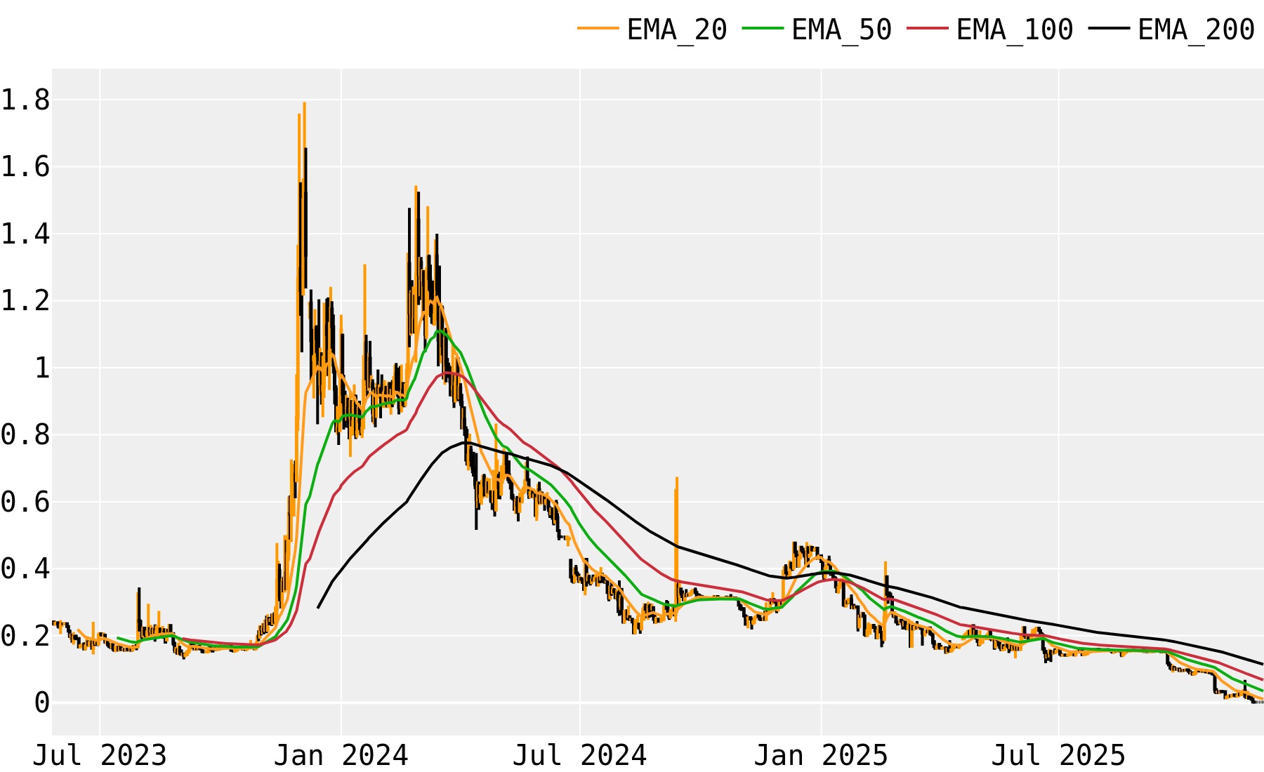 Integritee TEER Exponential moving averages