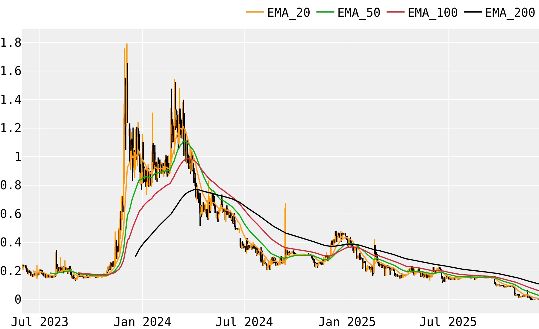 Integritee TEER Exponential moving averages