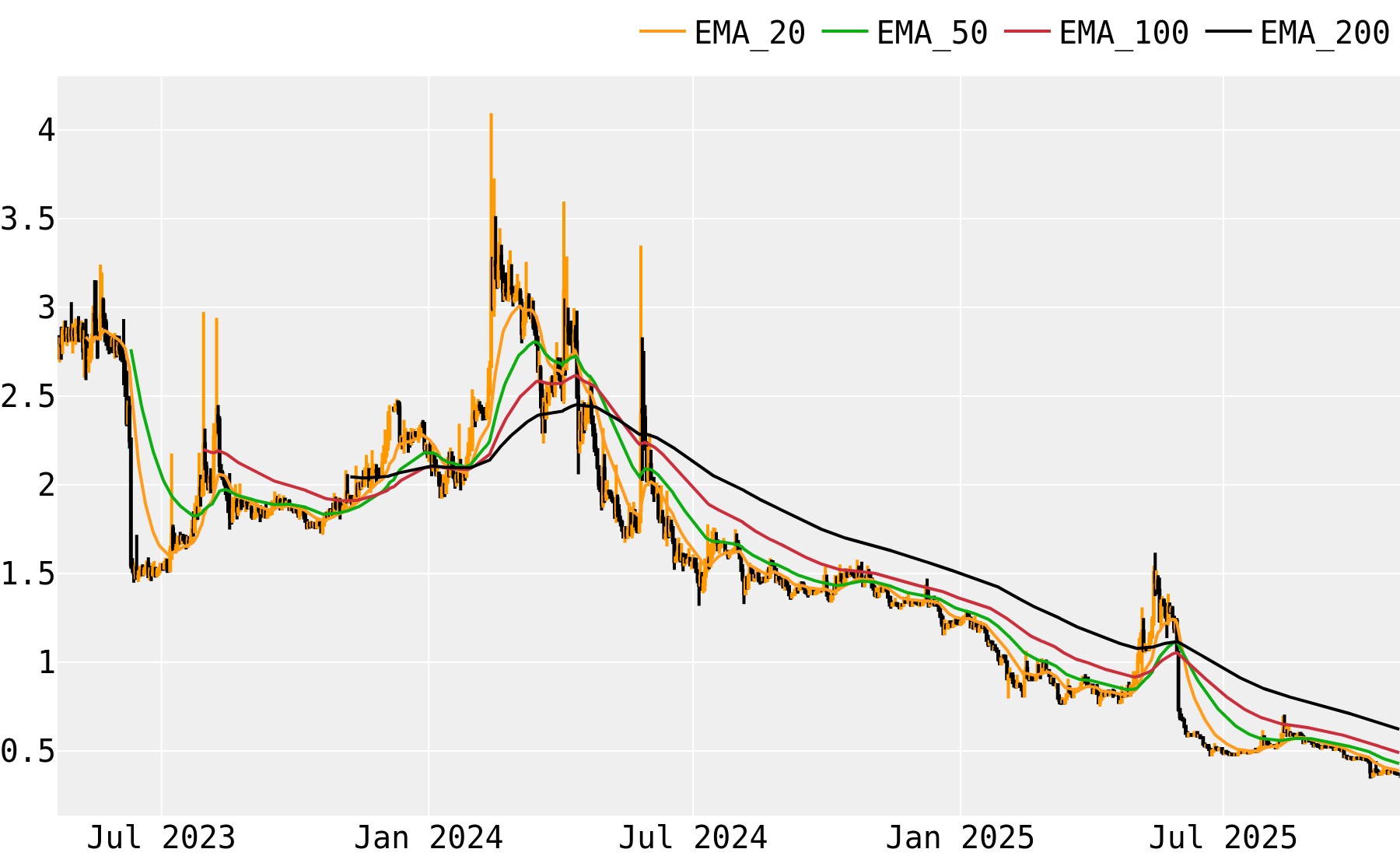 Inter Milan Fan Token Üstel Hareketli Ortalamaları