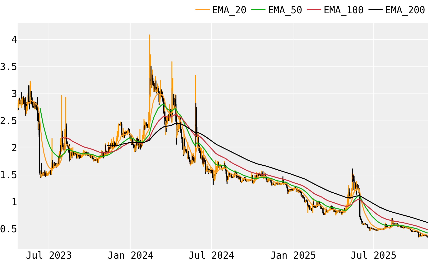 Inter Milan Fan Token Exponentiell gleitende Durchschnitte