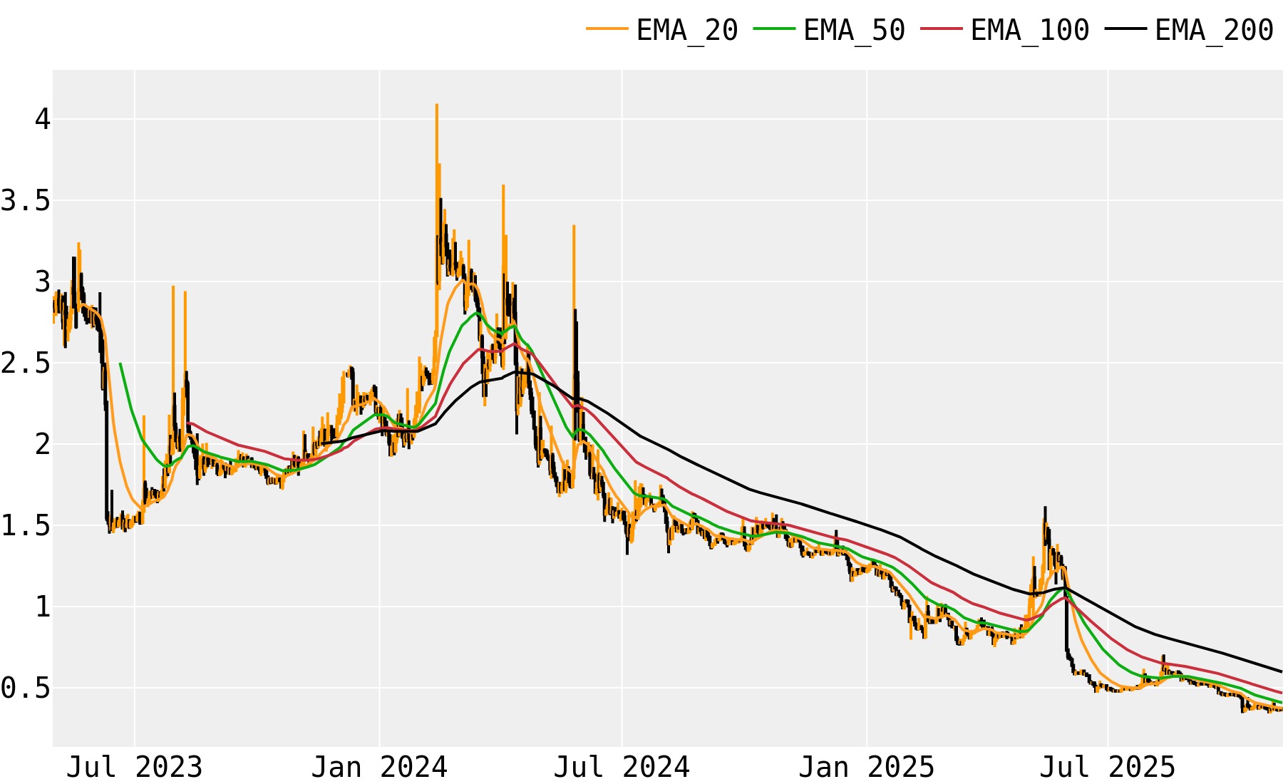 Inter Milan Fan Token INTER Exponential moving averages
