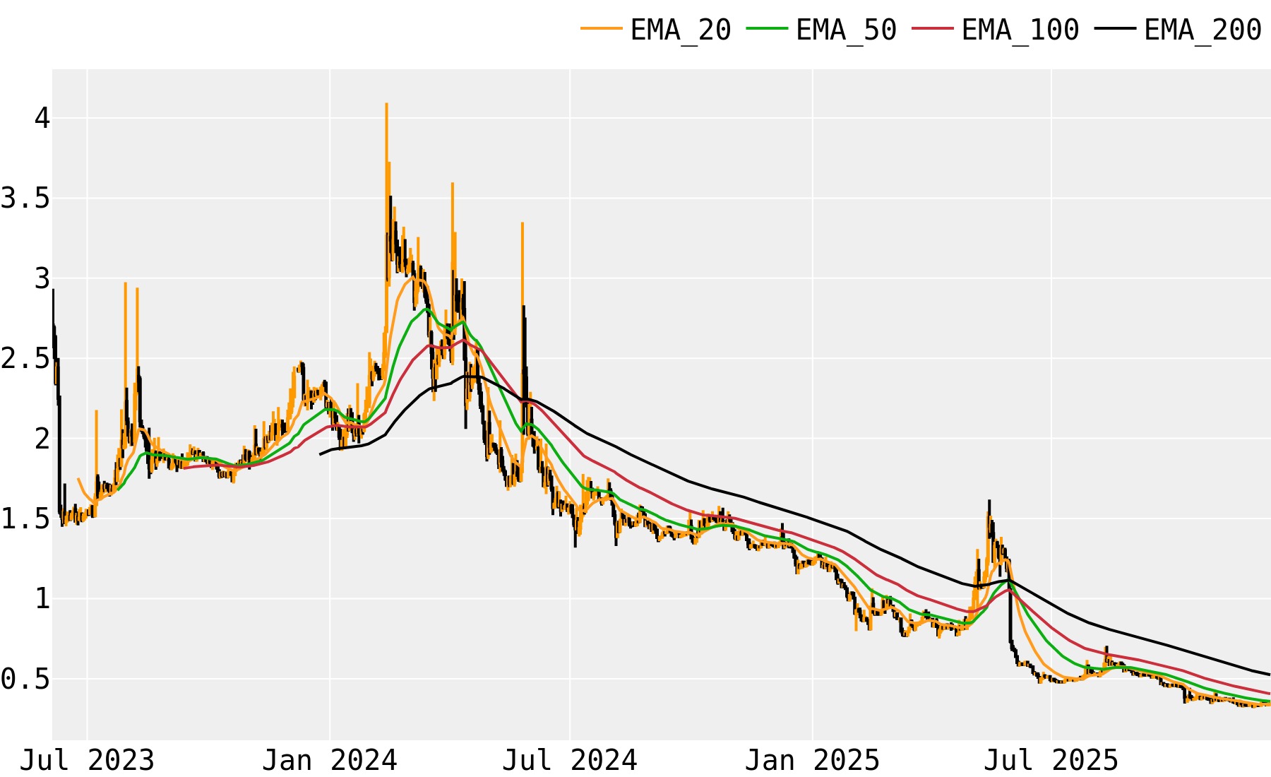 Inter Milan Fan Token Üstel Hareketli Ortalamaları