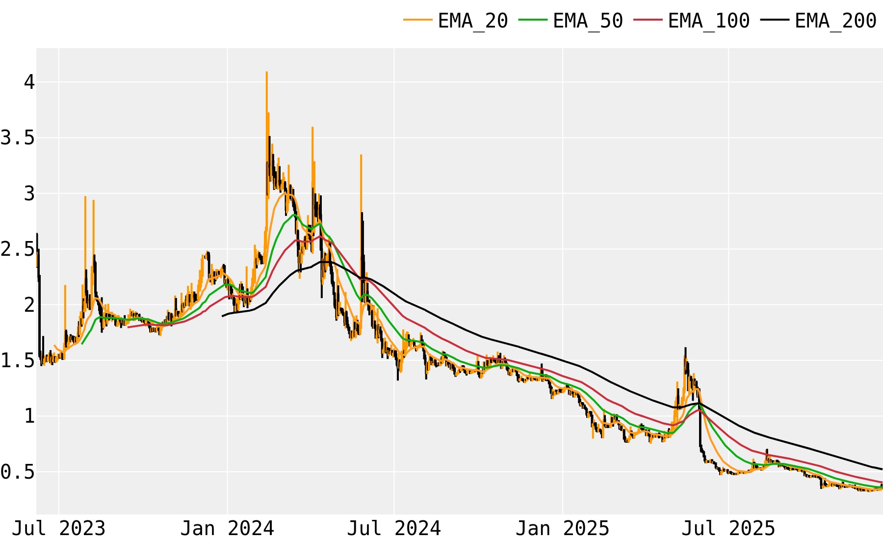Inter Milan Fan Token INTER Экспоненциальные скользящие средние