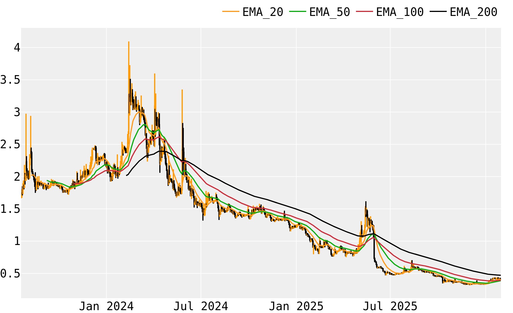 Inter Milan Fan Token INTER Экспоненциальные скользящие средние