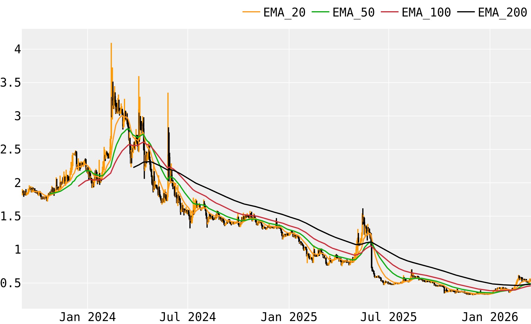 Inter Milan Fan Token INTER Экспоненциальные скользящие средние