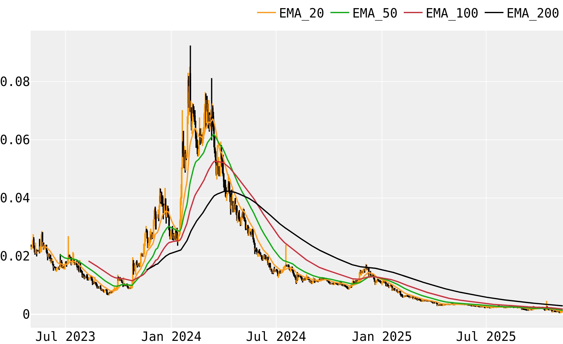 Interlay INTR Exponential moving averages