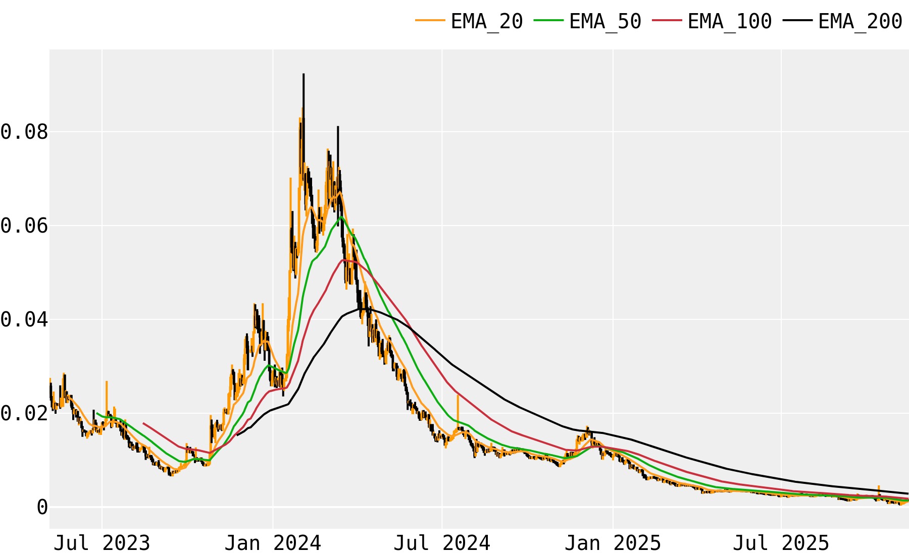 Interlay INTR Exponential moving averages
