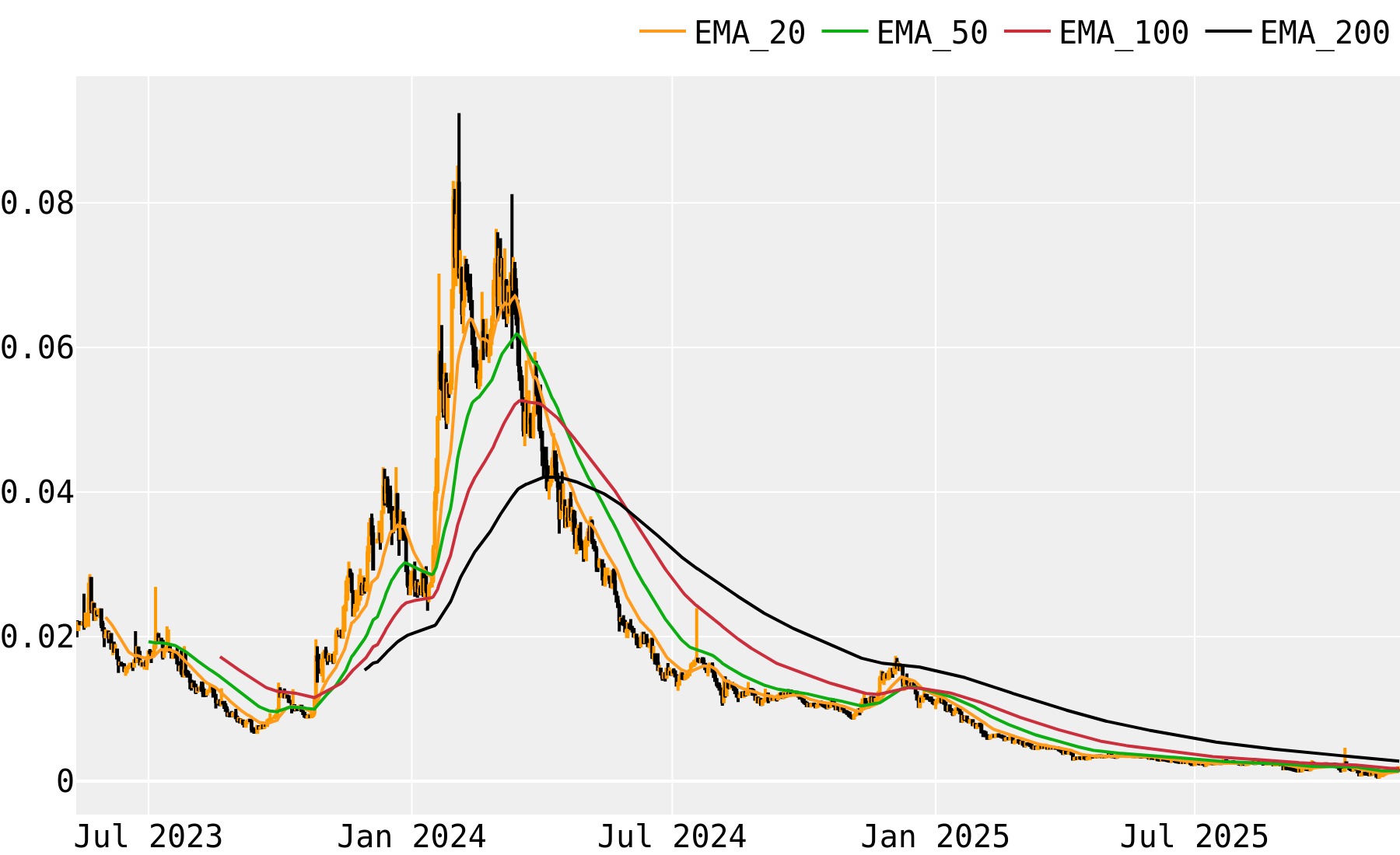 Interlay INTR Exponential moving averages