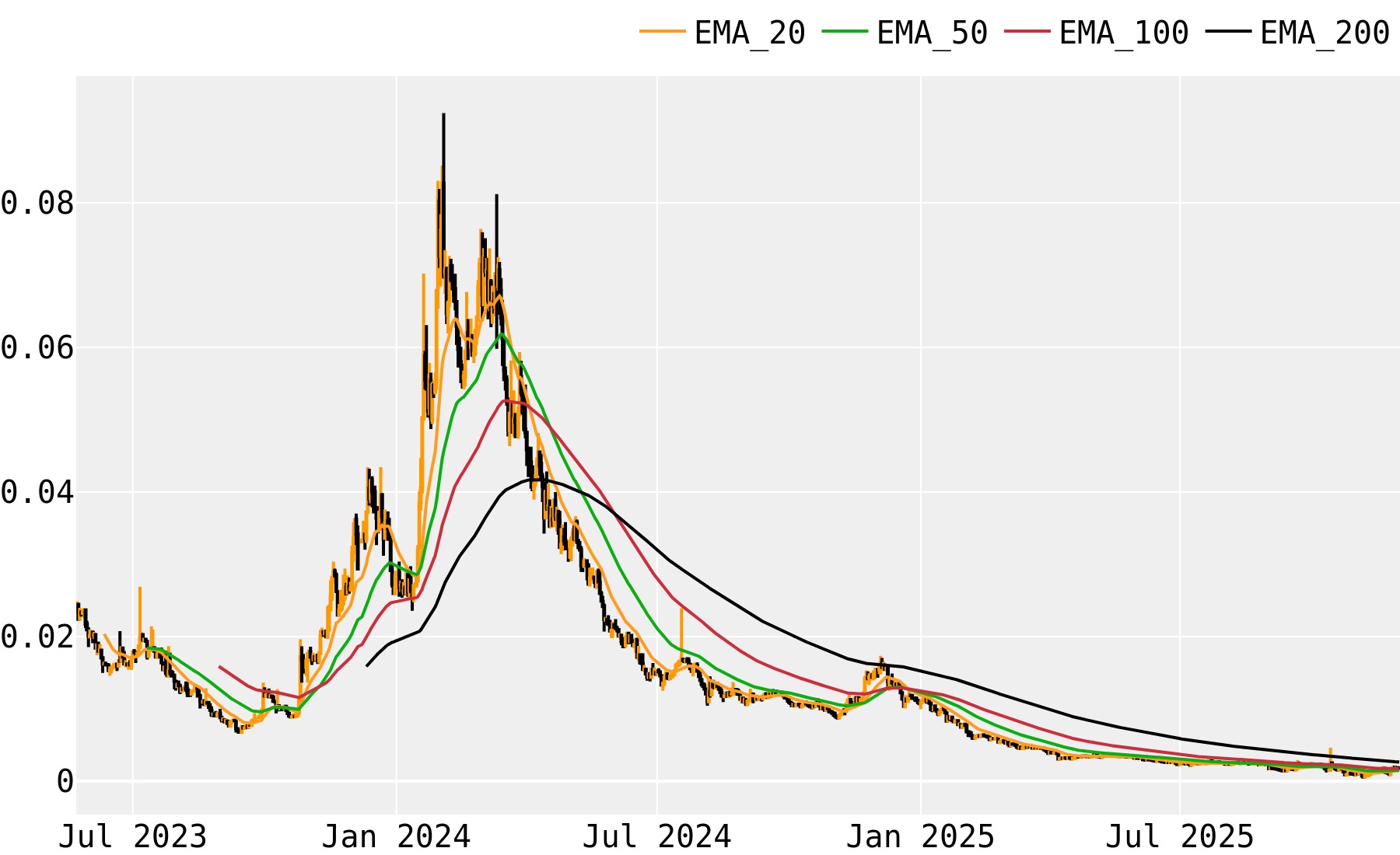 Interlay INTR Exponential moving averages