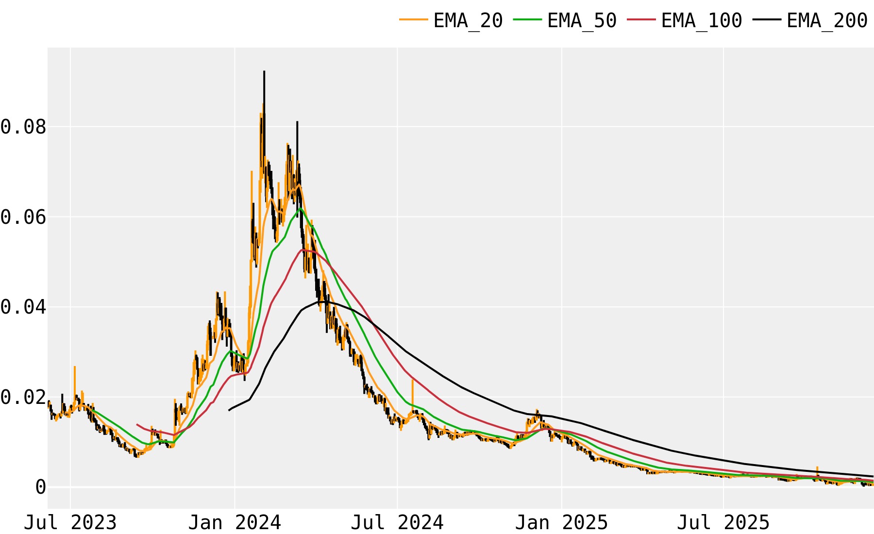 Interlay INTR Экспоненциальные скользящие средние