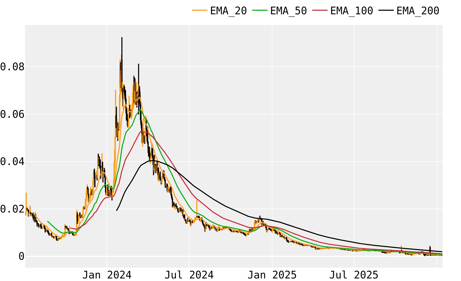 Medias móviles exponenciales de Interlay