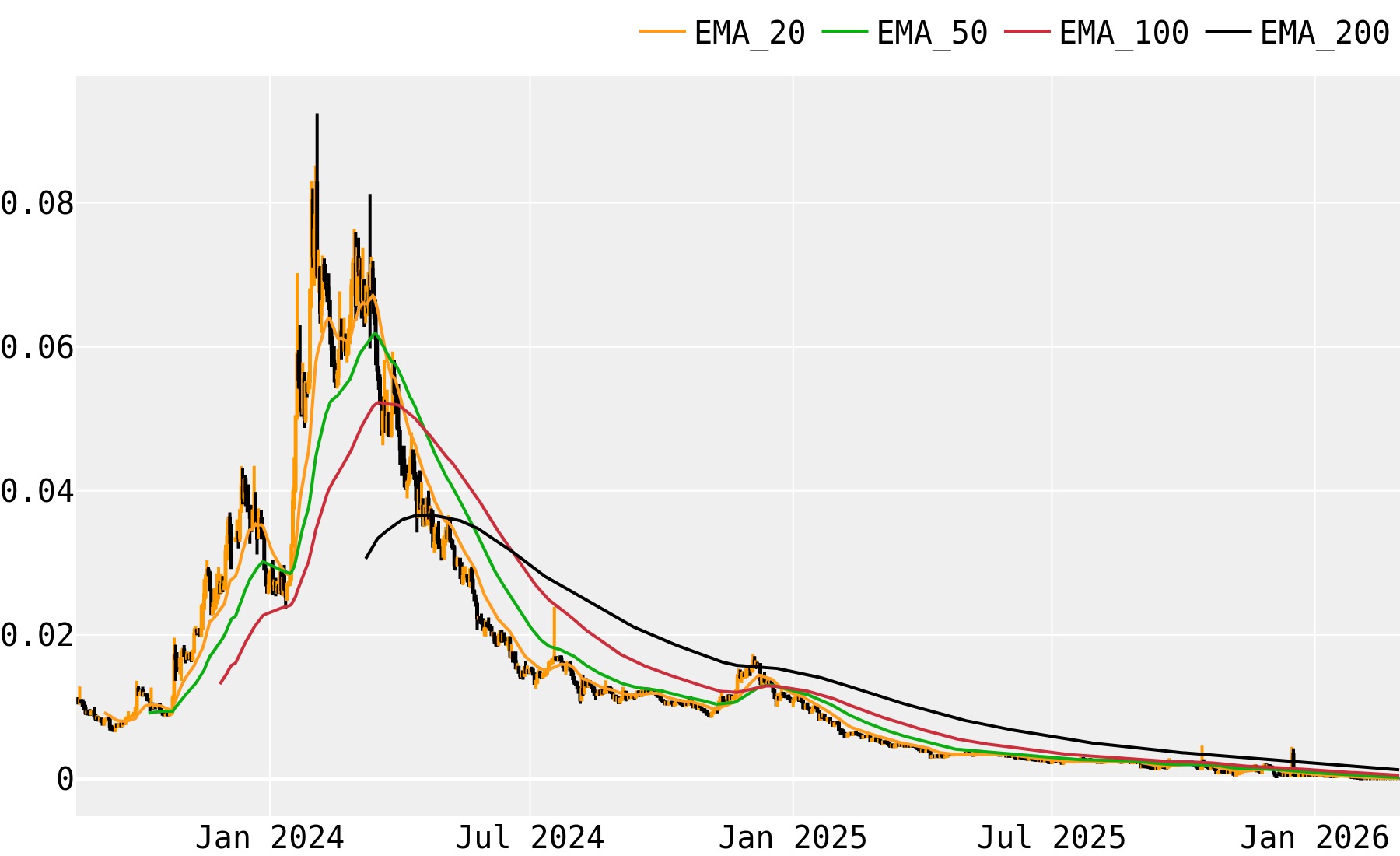 Interlay INTR Экспоненциальные скользящие средние