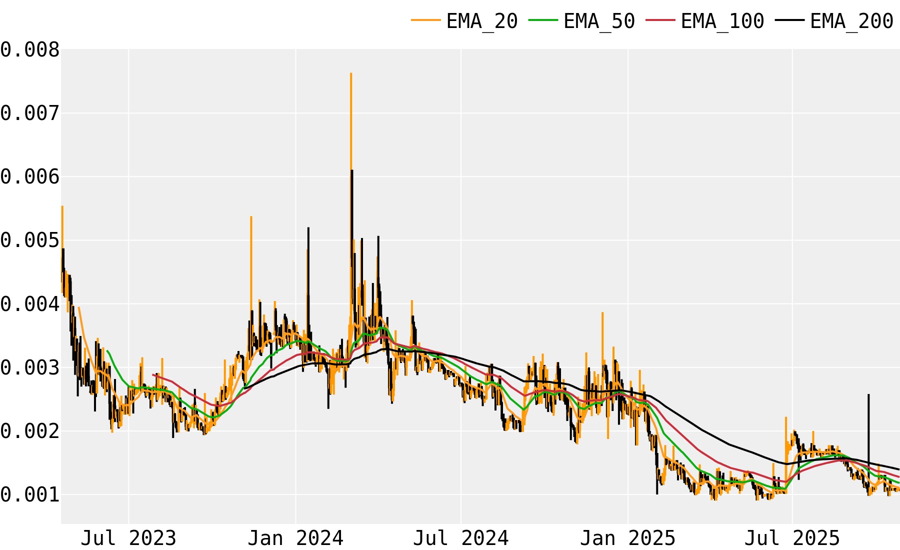 Internet of Energy Network IOEN Exponential moving averages