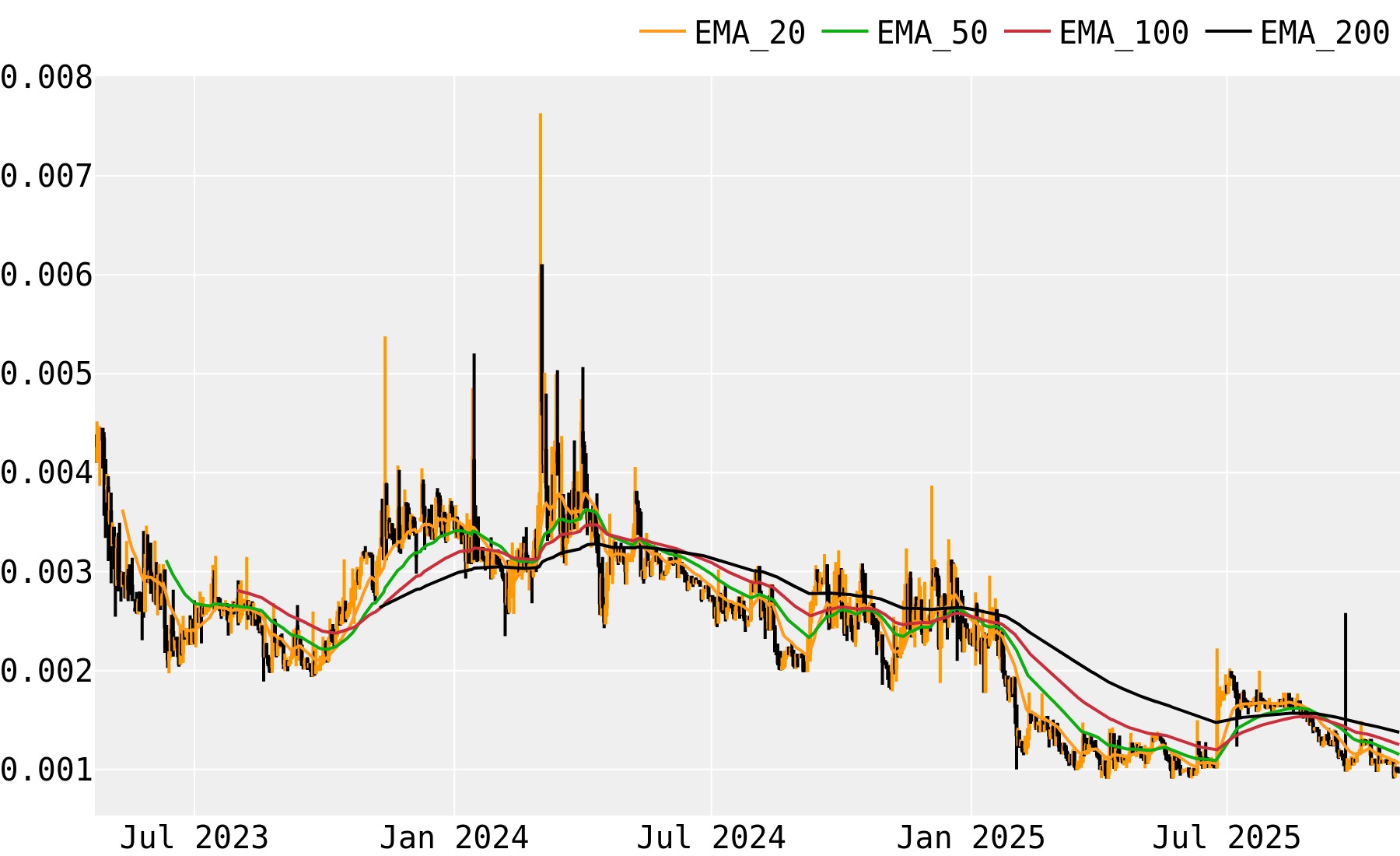 Internet of Energy Network IOEN Экспоненциальные скользящие средние