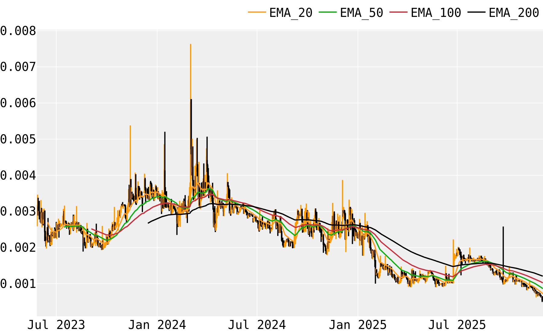 Internet of Energy Network IOEN Exponential moving averages